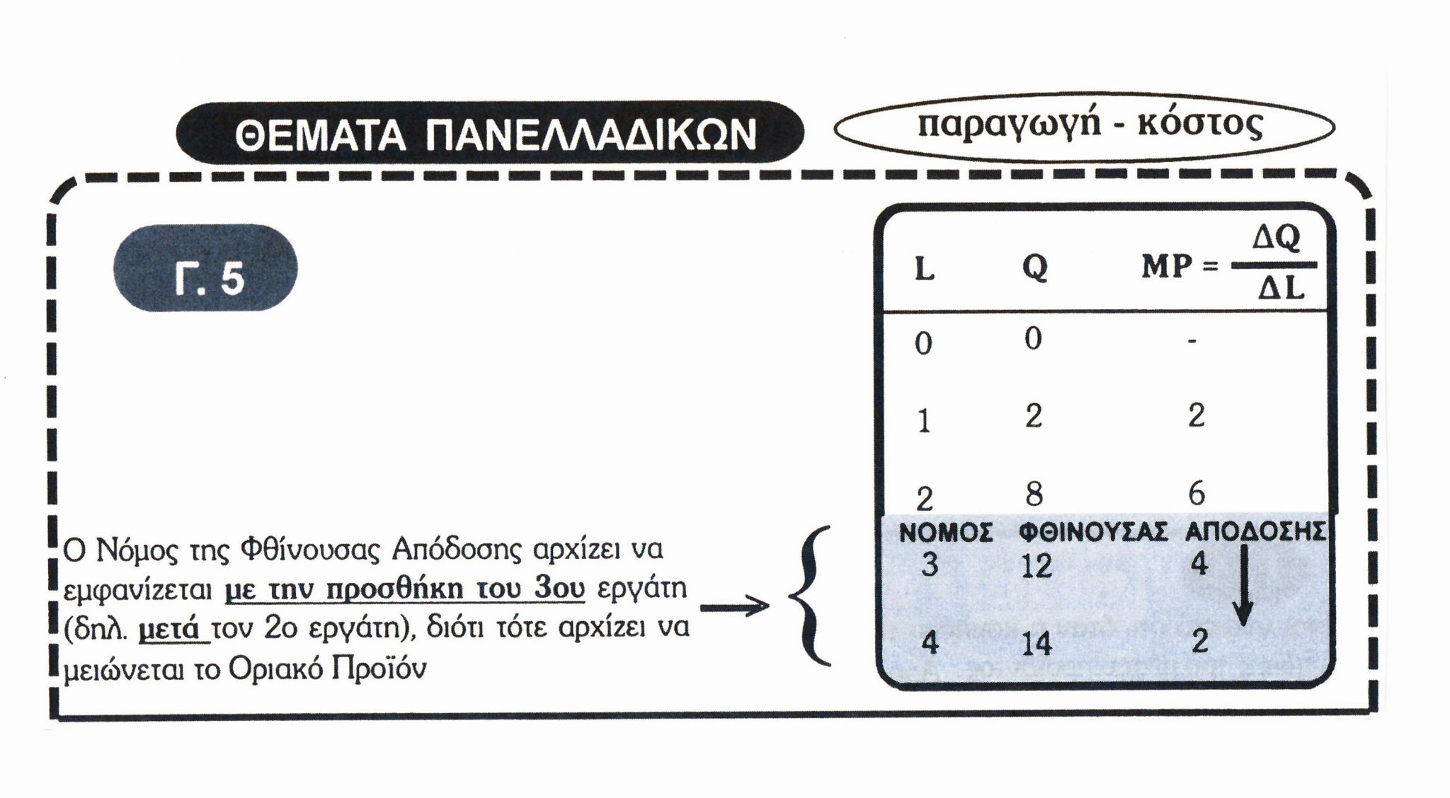 3ο Κεφάλαιο – Κόστος παραγωγής – Ο Νόμος της Φθίνουσας Απόδοσης ...