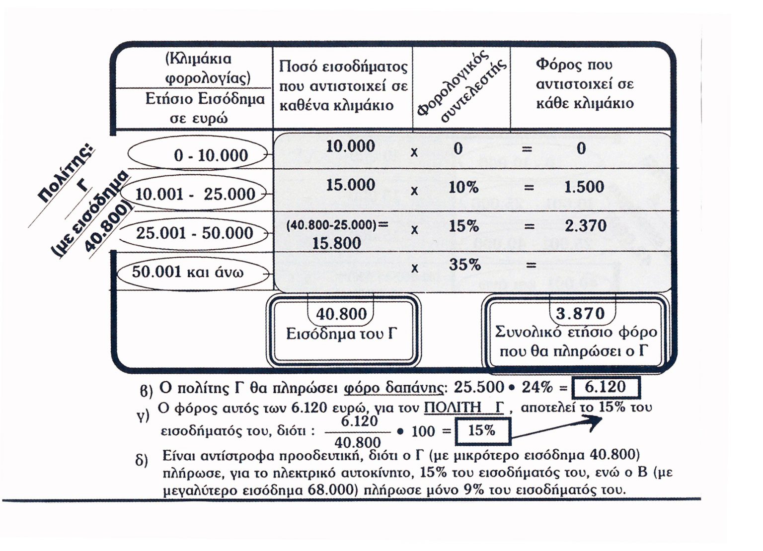 10ο Κεφάλαιο – Δημόσια Οικονομικά – Φόροι – Κρατικός Προϋπολογισμός ...