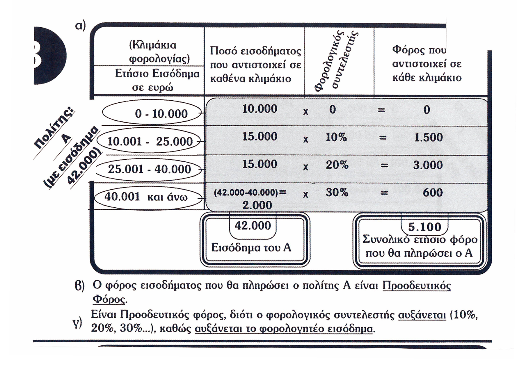 10ο Κεφάλαιο – Δημόσια Οικονομικά – Φόροι – Κρατικός Προϋπολογισμός ...