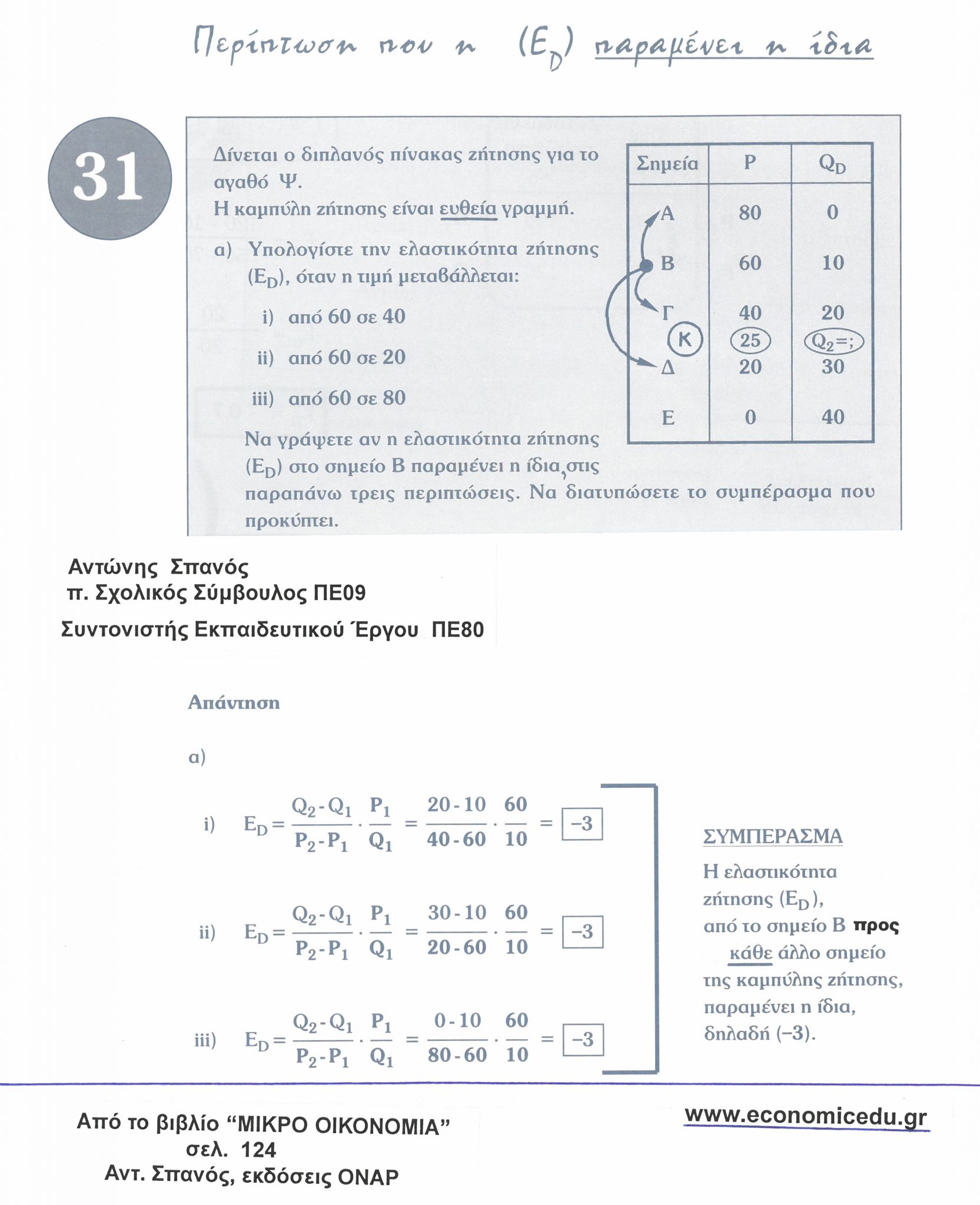 2ο Κεφάλαιο – Νόμος Ζήτησης – Καμπύλη Ζήτησης – Ελαστικότητα ζήτησης ως ...