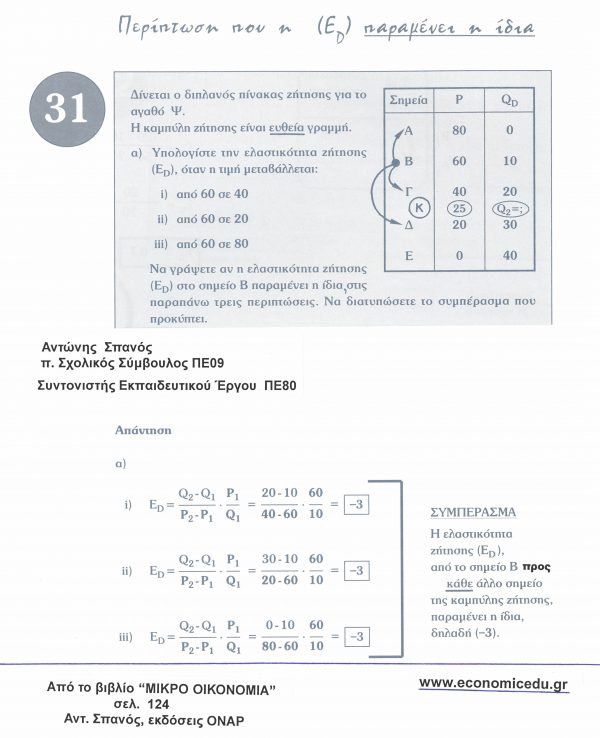 2ο Κεφάλαιο – Νόμος Ζήτησης – Καμπύλη Ζήτησης – Ελαστικότητα ζήτησης ως ...