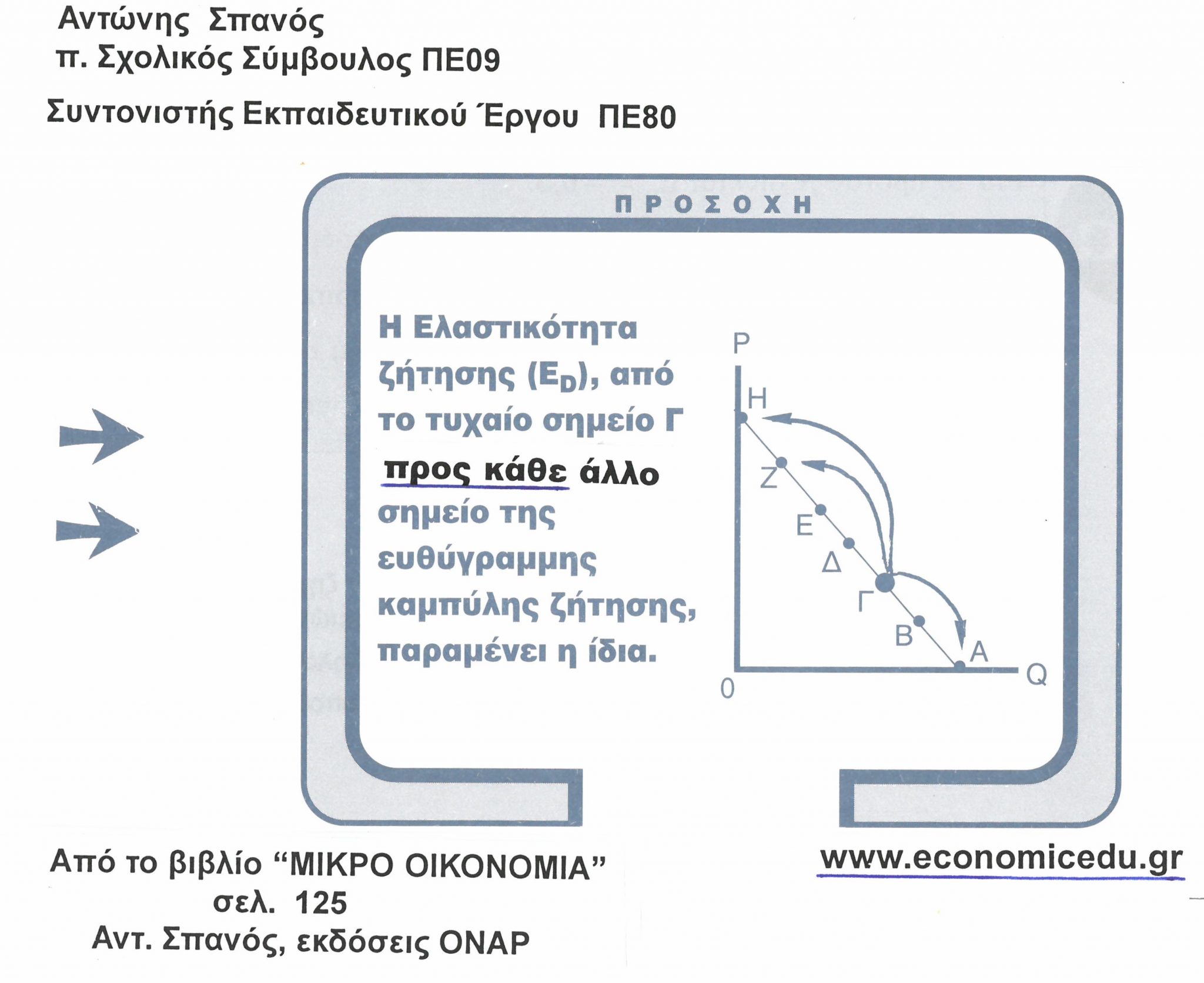 2ο Κεφάλαιο – Νόμος Ζήτησης – Καμπύλη Ζήτησης – Ελαστικότητα ζήτησης ως ...