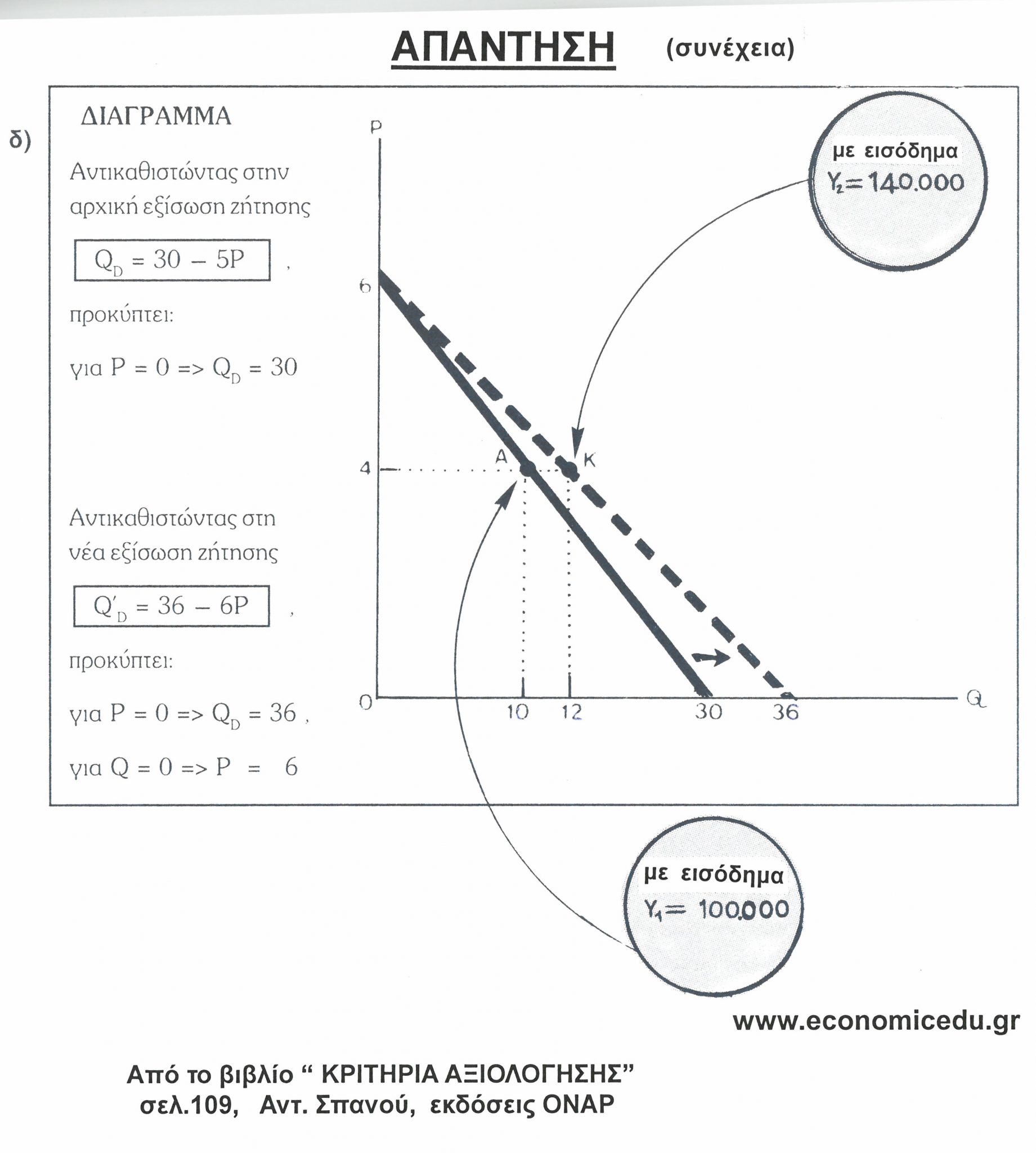 2ο Κεφάλαιο – Νόμος Ζήτησης – Καμπύλη Ζήτησης – Ελαστικότητα ζήτησης ως ...