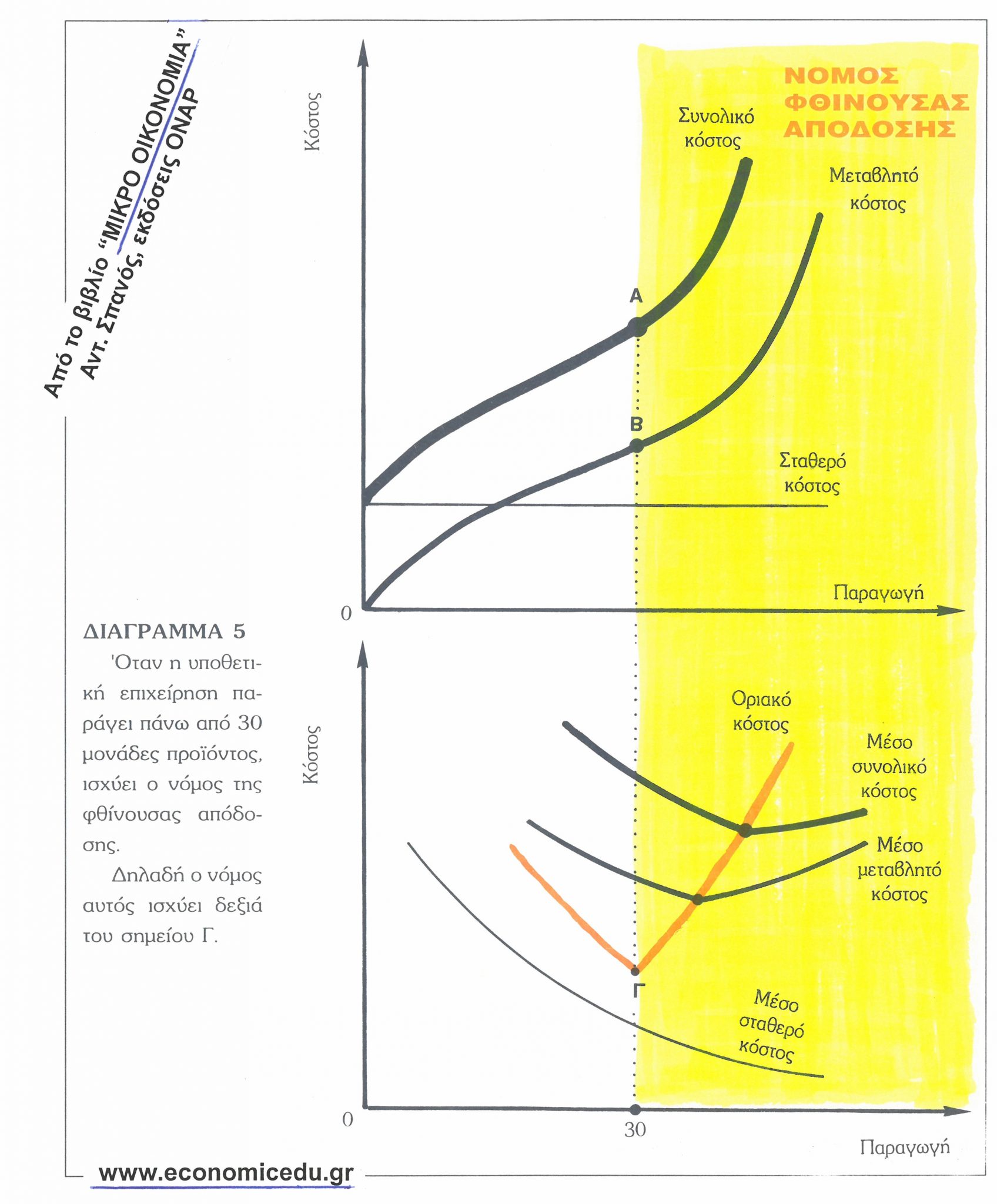 3ο Κεφάλαιο – Κόστος παραγωγής – Ο Νόμος της Φθίνουσας Απόδοσης ...