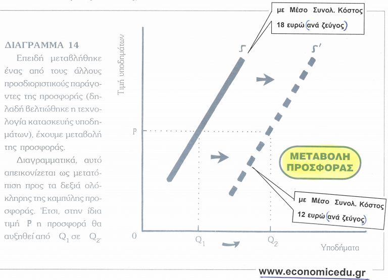 4ο Κεφάλαιο – Νόμος προσφοράς – Καμπύλη προσφοράς – Ελαστικότητα της ...