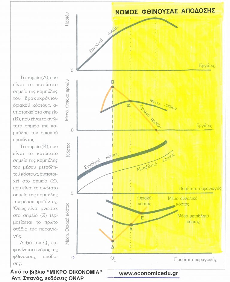 3ο Κεφάλαιο – Κόστος παραγωγής – Ο Νόμος της Φθίνουσας Απόδοσης ...