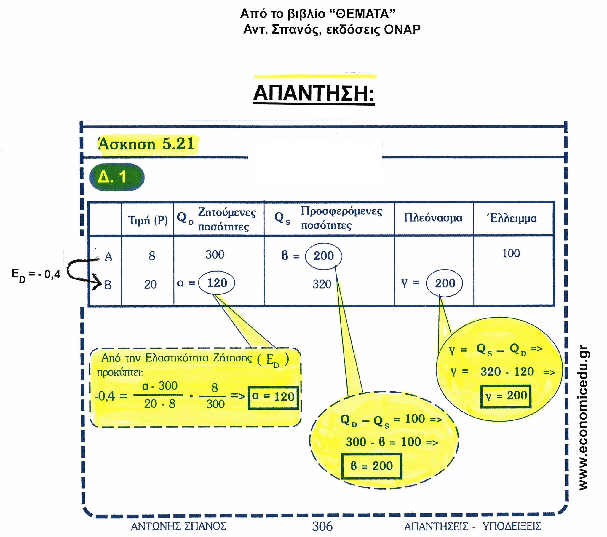 5ο Κεφάλαιο – Τιμή ισορροπίας – Πλεόνασμα – Έλλειμμα – Ποσότητα ...