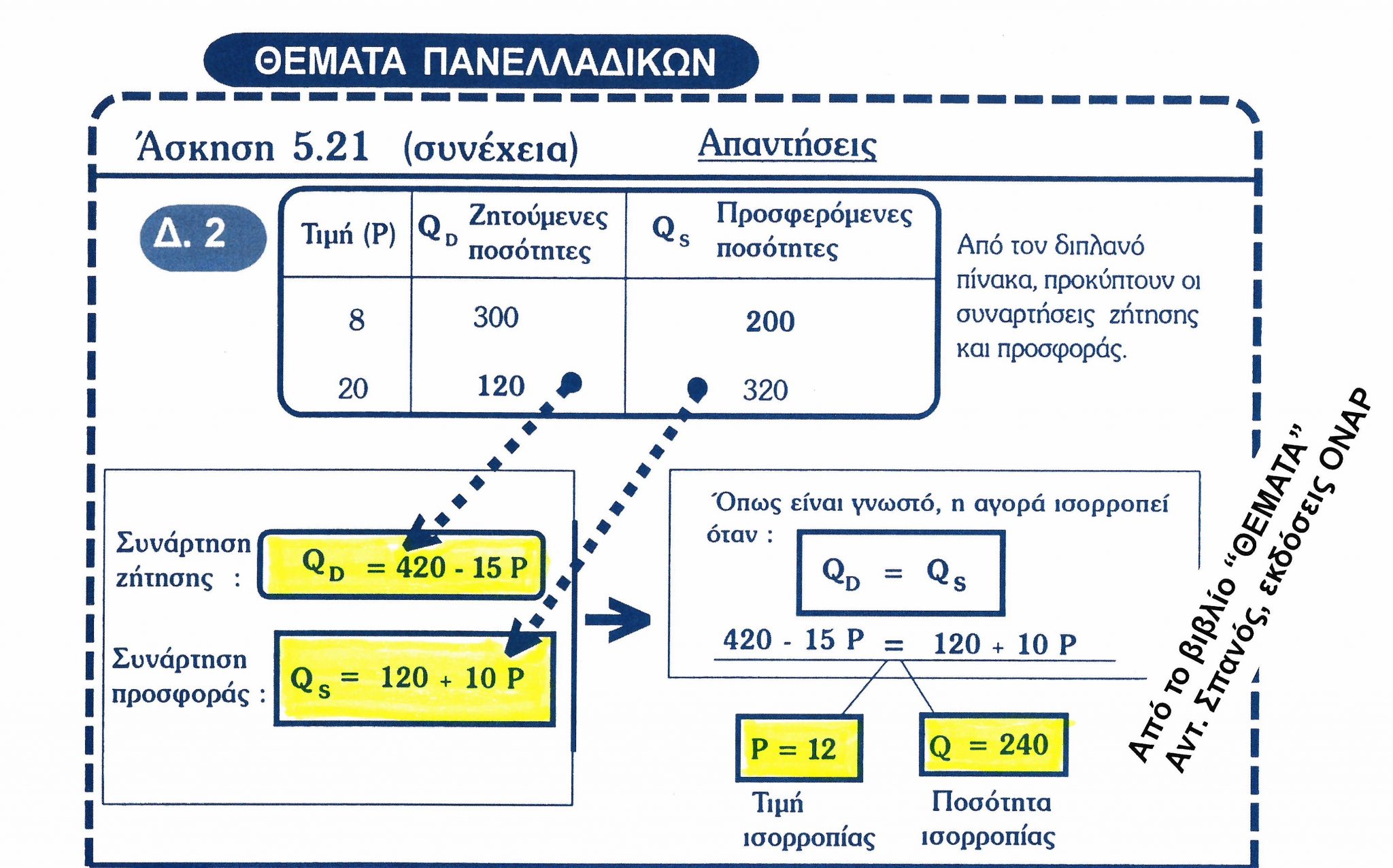 5ο Κεφάλαιο – Τιμή ισορροπίας – Πλεόνασμα – Έλλειμμα – Ποσότητα ...