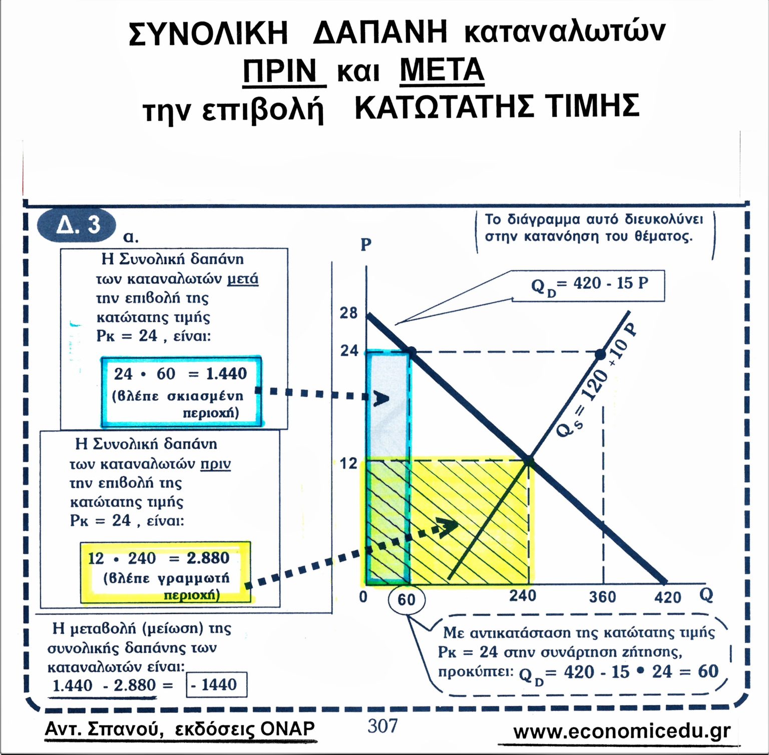 5ο Κεφάλαιο – Τιμή ισορροπίας – Πλεόνασμα – Έλλειμμα – Ποσότητα ...