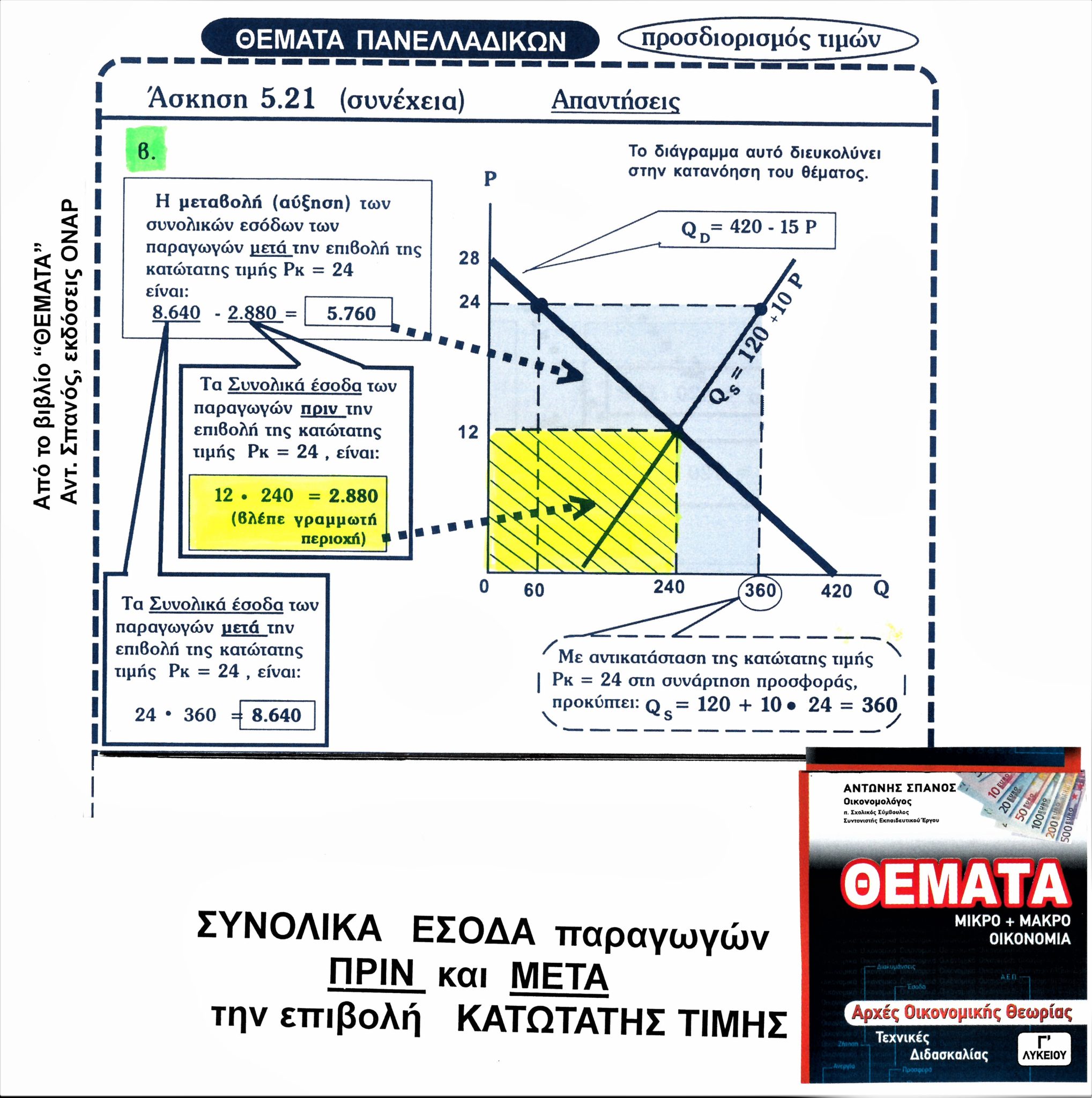 5ο Κεφάλαιο – Τιμή ισορροπίας – Πλεόνασμα – Έλλειμμα – Ποσότητα ...
