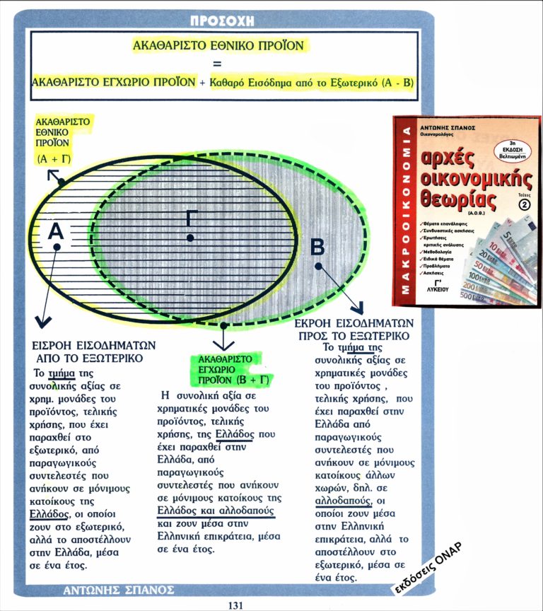 7ο Κεφάλαιο – Μακρο οικονομική θεωρία – Σφάλμα σύνθεσης – Πραγματικό Α ...