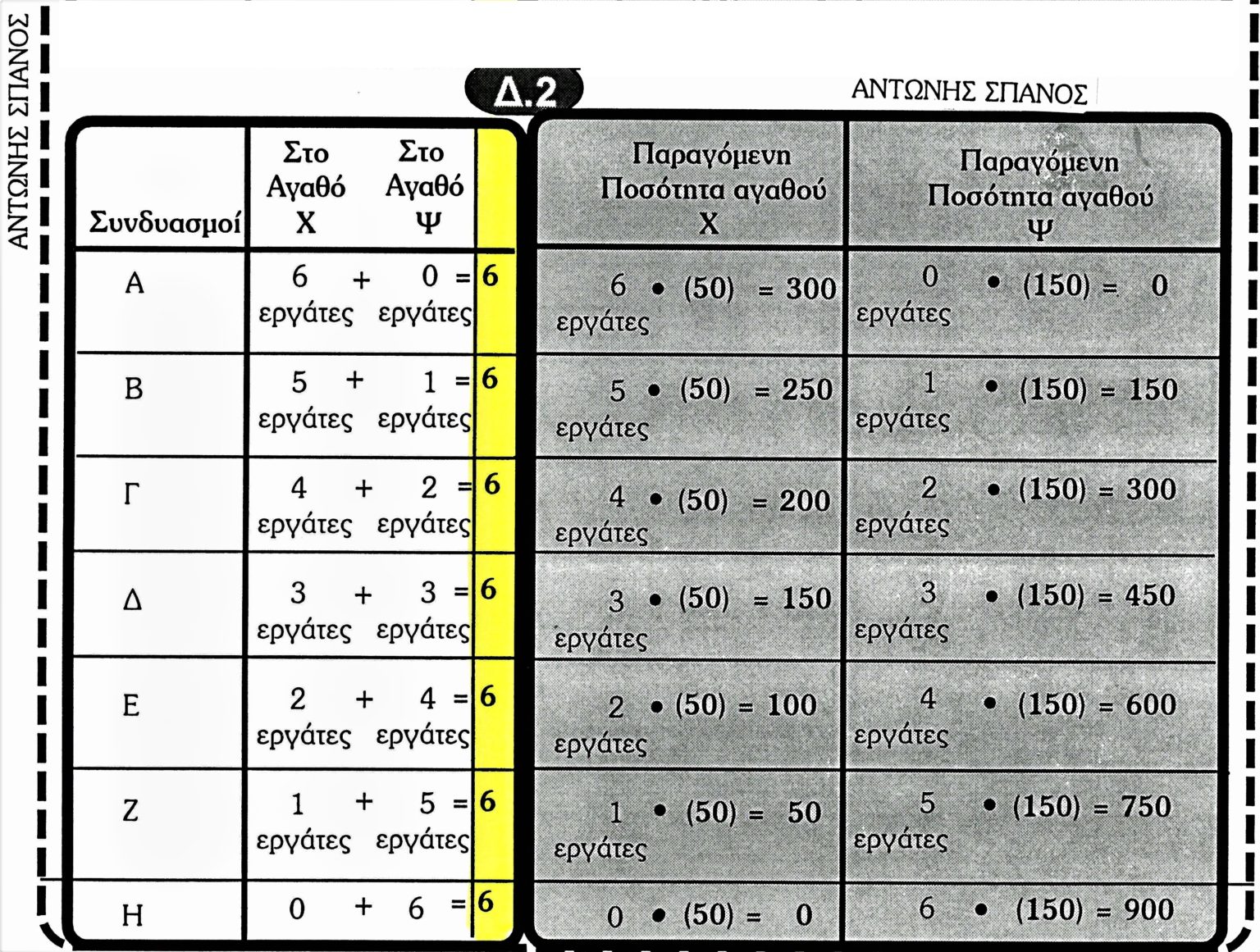 1ο Κεφάλαιο – Η καμπύλη Παραγωγικών Δυνατοτήτων – Κόστος Ευκαιρίας – Οι ...