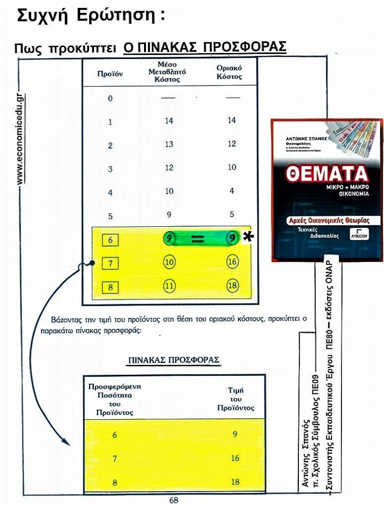 Συμβουλές προς υποψήφιους | ΑΡΧΕΣ ΟΙΚΟΝΟΜΙΚΗΣ ΘΕΩΡΙΑΣ (ΑΟΘ) Γ ΛΥΚΕΙΟΥ ...