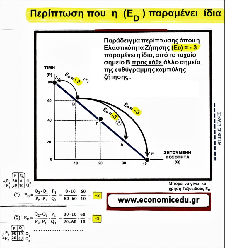 2ο Κεφάλαιο – Νόμος Ζήτησης – Καμπύλη Ζήτησης – Ελαστικότητα ζήτησης ως ...