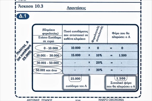10ο Κεφάλαιο – Δημόσια Οικονομικά – Φόροι – Κρατικός Προϋπολογισμός ...